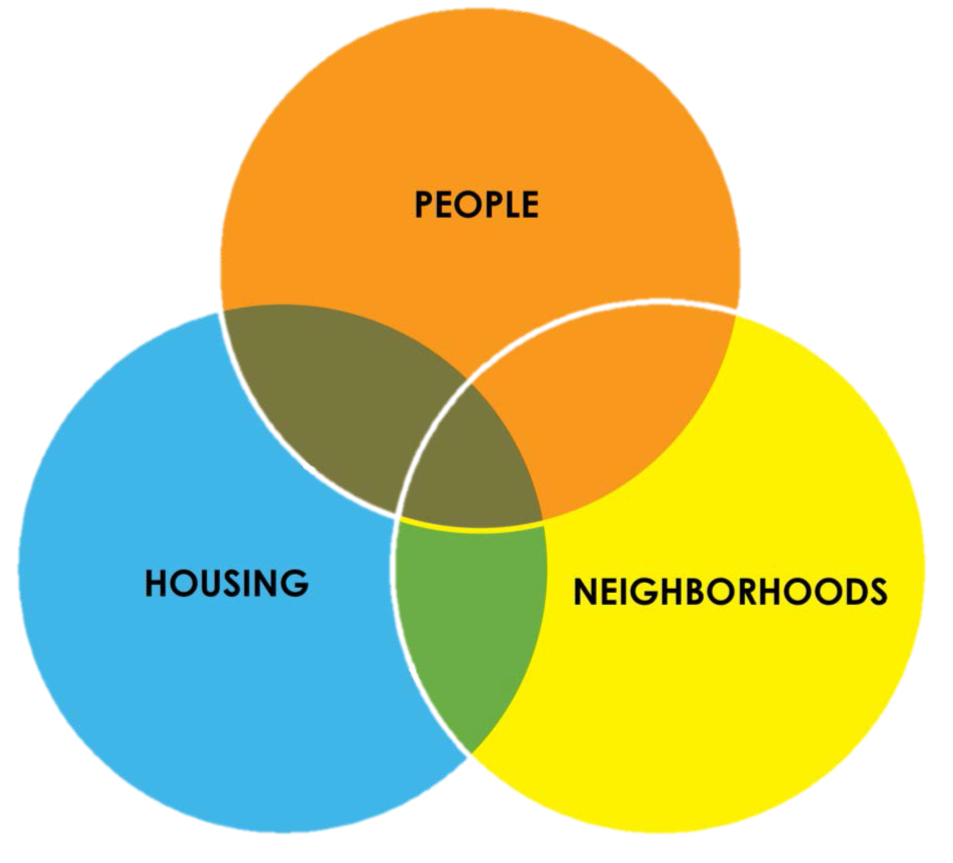 HUD Choice Neighborhoods Initiative